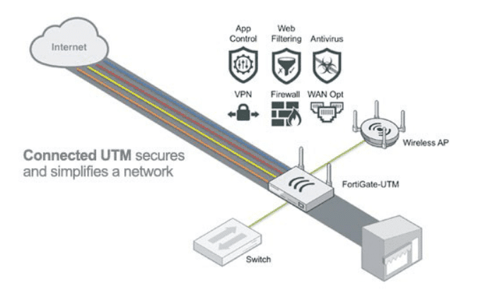 Fortinet Unified Threat Management – Lucidity